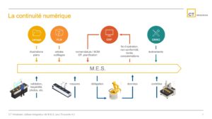 Logiciel MES - Gestion et Pilotage de la Production en Temps Réel